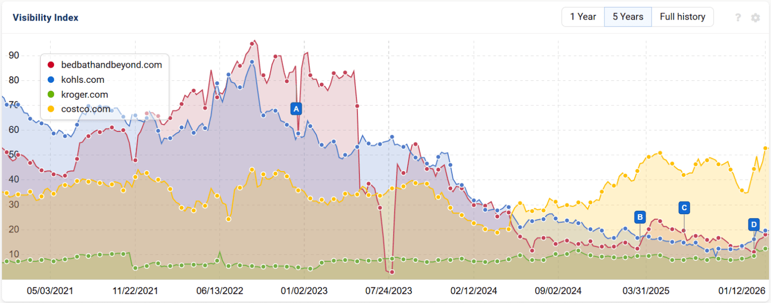 Google's December 2025 Core Update: Winners, Losers & Analysis | Amsive
